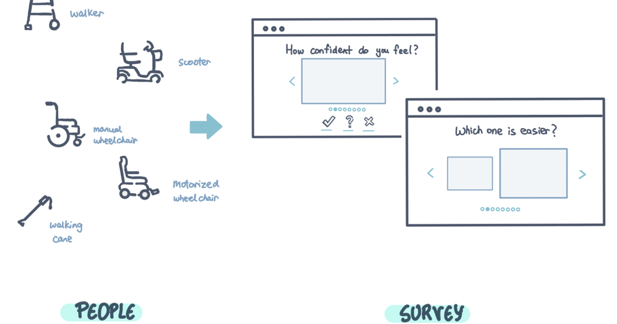 Accessibility for Whom? | Makeability Lab