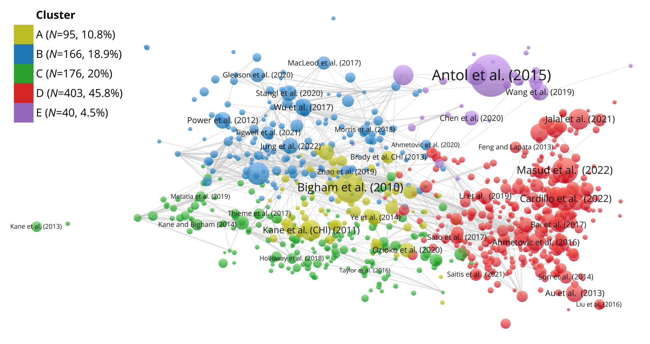 Accessibility Literature Survey